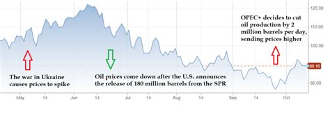 Why Are Gas Prices Going Up Again Caredge