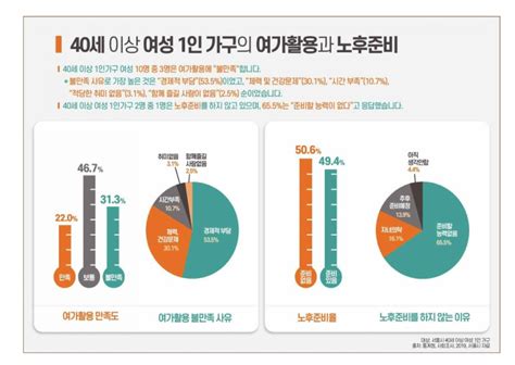 서울시 성인지 통계시스템
