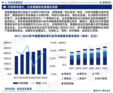 2024 2030年中国管理咨询行业发展形势分析及市场竞争策略报告智研咨询