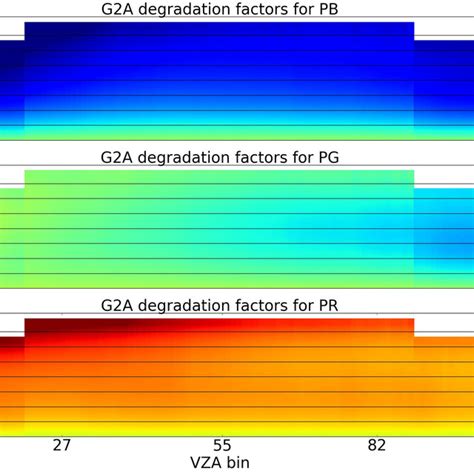 ocra scaling factors and offset values for gome 2a and gome 2b