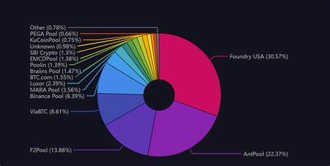 KYC Mining Pools Have More Than 50 Of Bitcoin Hashrate