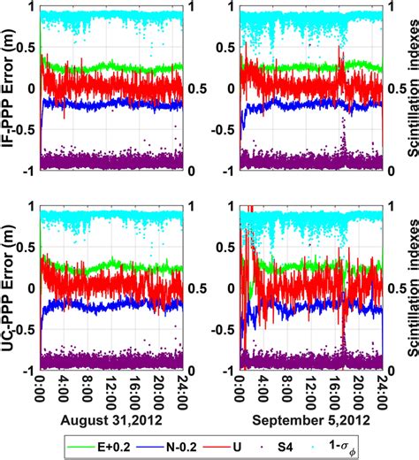 Gps Kinematic Positioning Errors In The Component Of East North And Up Download Scientific