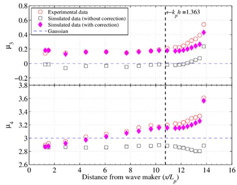 Spatial Developments Of Skewness And Kurtosis After Analytical Download Scientific Diagram