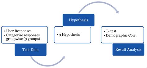 Analysis Method Used For Hypotheses Evaluation Download Scientific