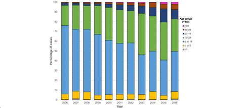 Age Distribution Of Reported Dengue Cases Df Dhf And Dss In Khon