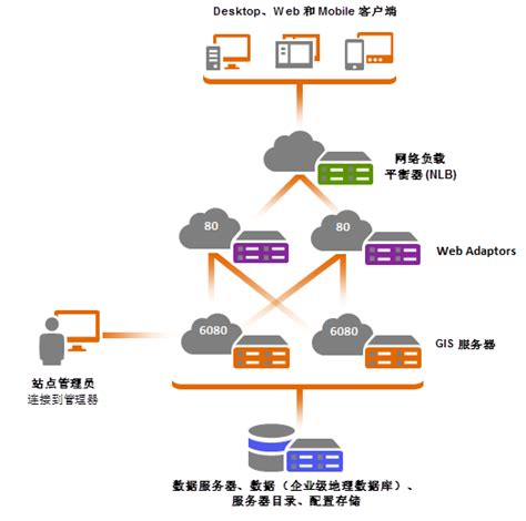 通过 Arcgis Web Adaptor 实现多机部署—安装指南 Arcgis Enterprise 文档