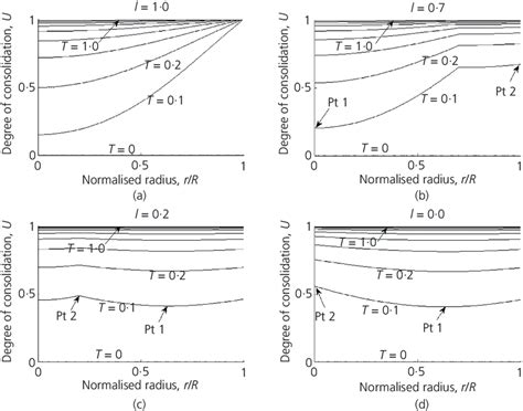 Degree Of Consolidation Isochrones For Different L Values Based On