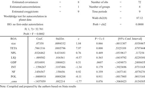 Regression Analysis Of 8 Largest Banks In Kazakhstan By Using Fgls Method Download Scientific