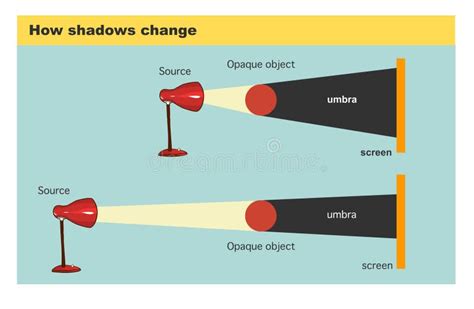 Diagram Experiment Showing How A Shadow S Size Changes Vector Illustration Stock Vector
