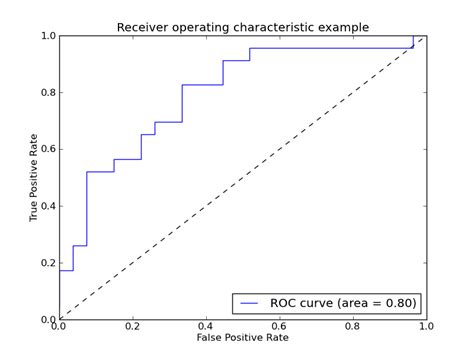 Receiver Operating Characteristic ROC Scikit Learn 0 11 Git