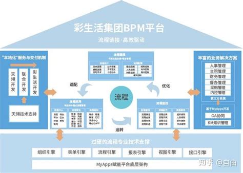 天翎myapps低代码bpm平台与其他业务系统互联互通 知乎