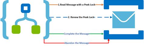 Azure Service Bus And Logic App Integration Pattern Using Peeklock Azure Integration Services