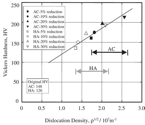 Microhardness Vs Dislocation Density During Deformation Of
