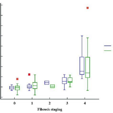 Box And Whisker Plot Of The Liver Stiffness LS Values At Each