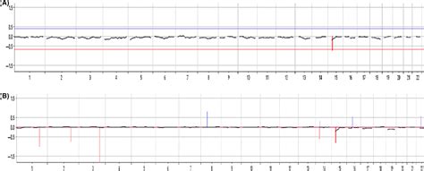 Cell Based Nipt Cbnipt And Chorionic Villi Samplingcvs Chromosomal