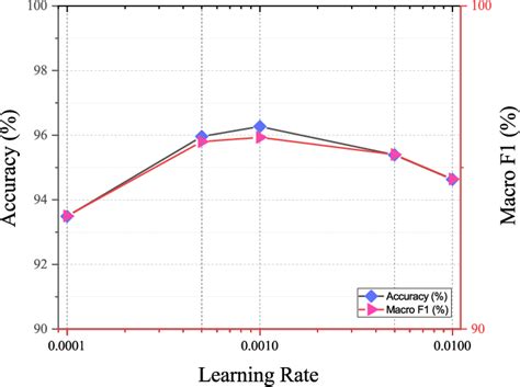 Figure 9 From Transformer Based Device Type Identification In Heterogeneous Iot Traffic
