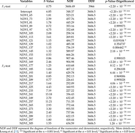 F Table Statistics