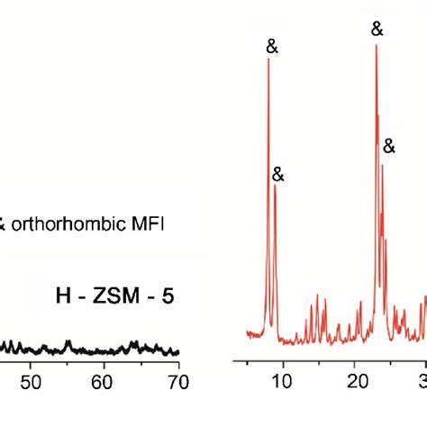 Xrd Patterns Of H Zsm 5 And So3h Zsm 5 Download Scientific Diagram