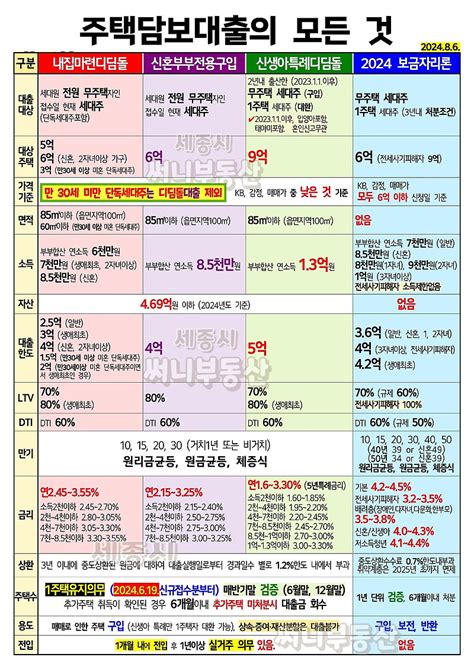 은행에서 주택 담보 대출과 전세 대출을 받을 때 대출 정보 모음