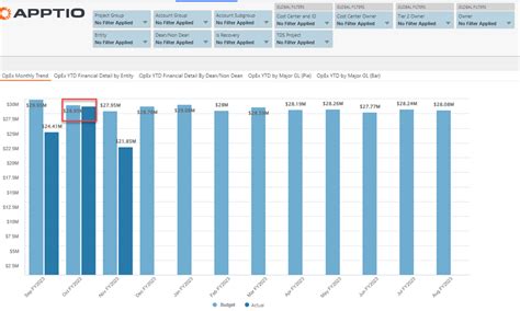 Data Labels Not Showingshowing Inconsistently On Bar Chart Ibm Apptio