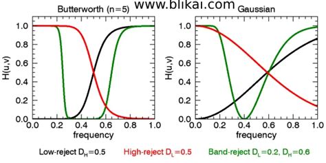 Exploring Band Reject Filters Theory And Applications