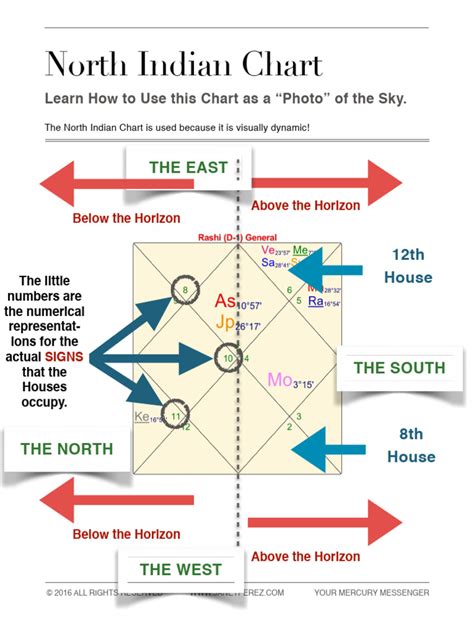 How To Read North Chart Pdf