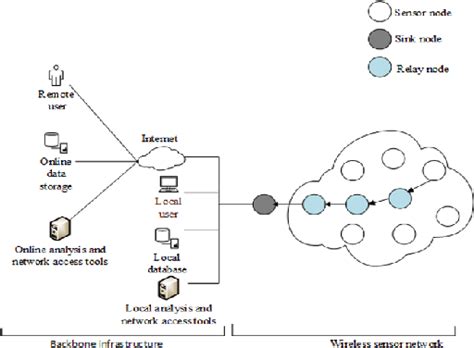 Figure 1 From Performance Evaluation Of RPL Routing Protocol For Low Power Lossy Networks For