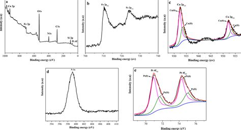 XPS Spectra Of The Core Shell CuFe2O4 Pt A Survey Spectrum