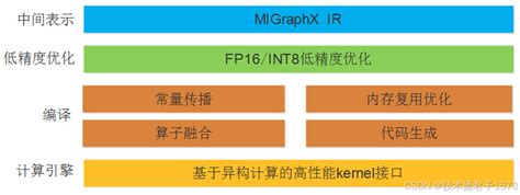 用于国产加速器海光gpgpuanddcu上的高性能深度学习推理引擎migraphx详细安装使用教程 csdn博客