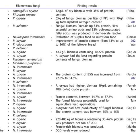 Potential Food Industry Based Substrates For Fungal Biomass Production Download Scientific