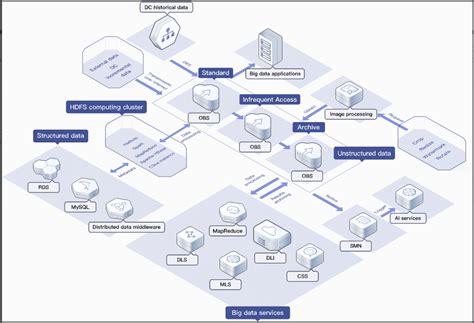 Object Storage Service Obs Huawei Enterprise Support Community