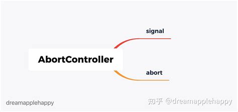 如何优雅地中断 Promise？来试试 Abortcontroller 吧！ 知乎