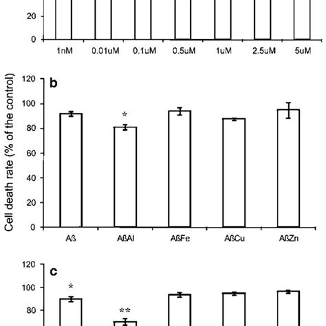 Viability Of Human Neuroblastoma Cells Measured By Mtt Assay The Download Scientific Diagram