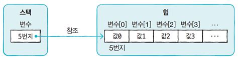 Java 자바 배열 선언 Twilight