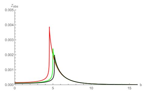 Plotting Plot Solution Of An Integral With Parameter Mathematica