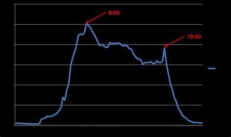 Plot With Calls Per Second Generated By Our Workload Over A Day