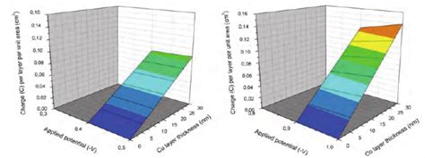 Charge Per Cycle Per Unit Area As A Function Of The Electrode Download Scientific Diagram