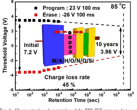 Figure 1 From Nonvolatile Poly Si Tft Charge Trap Flash Memory With Engineered Tunnel Barrier