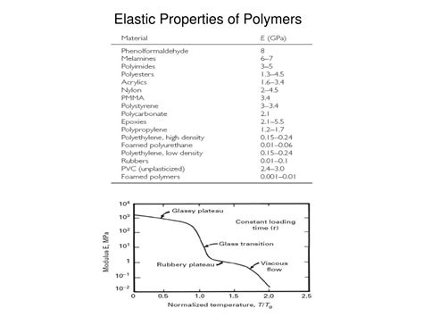 PPT Chapter 2 Elasticity And Plasticity PowerPoint Presentation