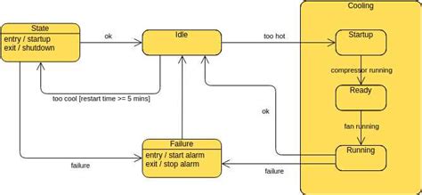 A Fresh Approach To State Machine Diagrams