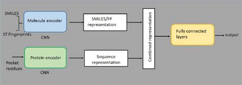 Cnn Based Chemogenomic Model With Smiles And Binding Pocket Residues As