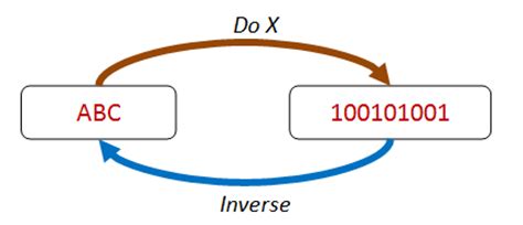 Choosing Properties For Property Based Testing F For Fun And Profit