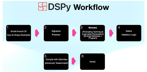 Transforming Nlp With Adaptive Prompting And Dspy Quantum™ Ai Labs