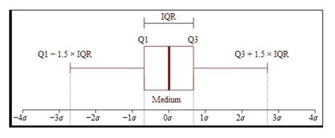 数据分析 Iqr（interquartile Range）四分位距的理解与应用及python实现 Csdn博客