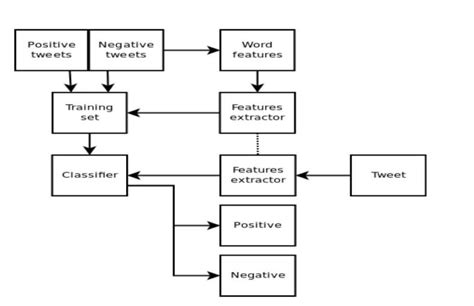 Natural Language Processing Sentiment Analysis Learntek