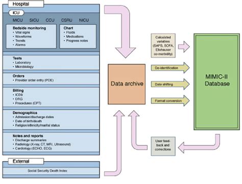 1 Basic Overview Of The Mimic Database Download Scientific Diagram