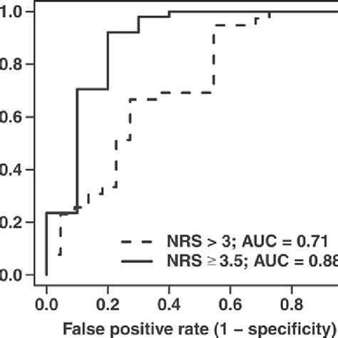 Receiver Operating Characteristic Roc Curves Between The True
