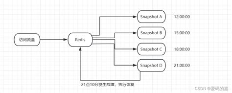 Redis持久化机制之rdb内存快照redis快照 Csdn博客