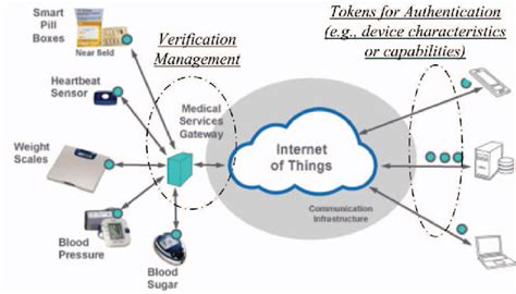 Figure 1 From Energy Efficient Device Based Node Authentication Protocol For The Internet Of