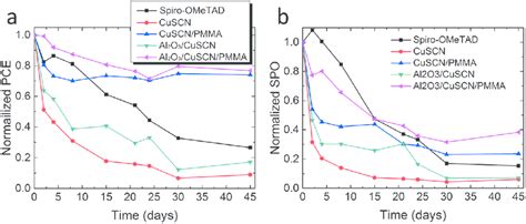 Stability Of Perovskite Solar Cells With Different HTM Structure